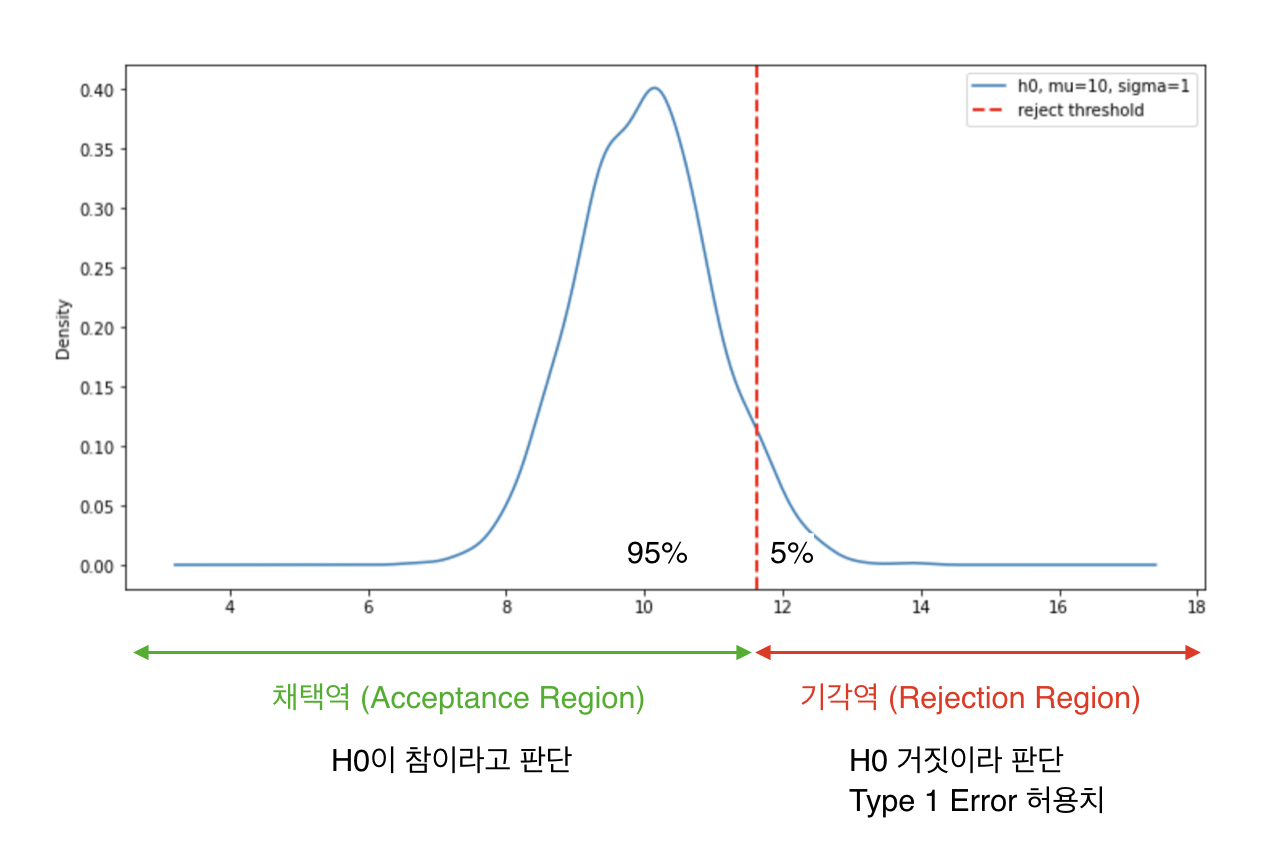 AB 테스트 알아보기 - 1. 샘플 사이즈 계산 (with alpha, beta, power, critical value ...