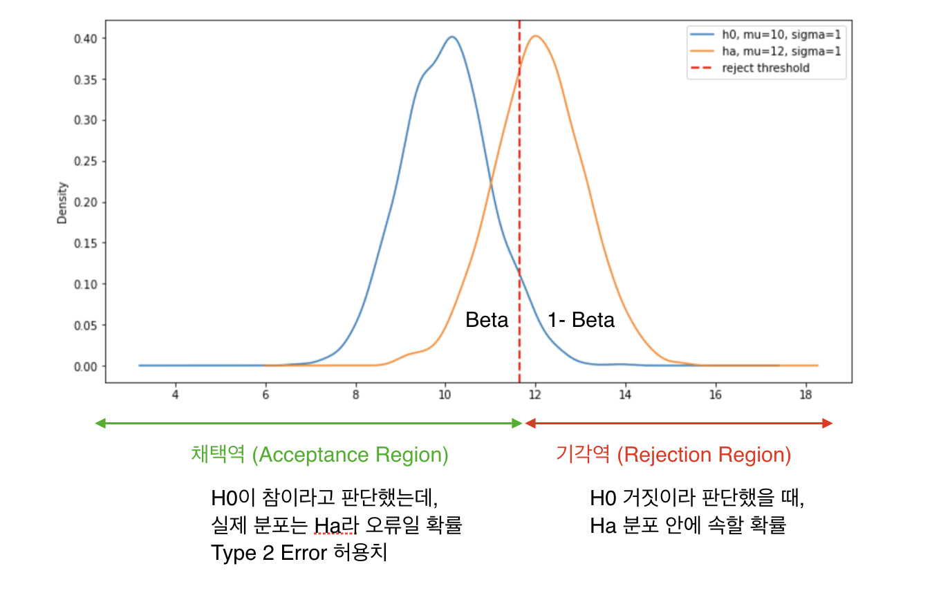 AB 테스트 알아보기 - 1. 샘플 사이즈 계산 (with alpha, beta, power, critical value ...