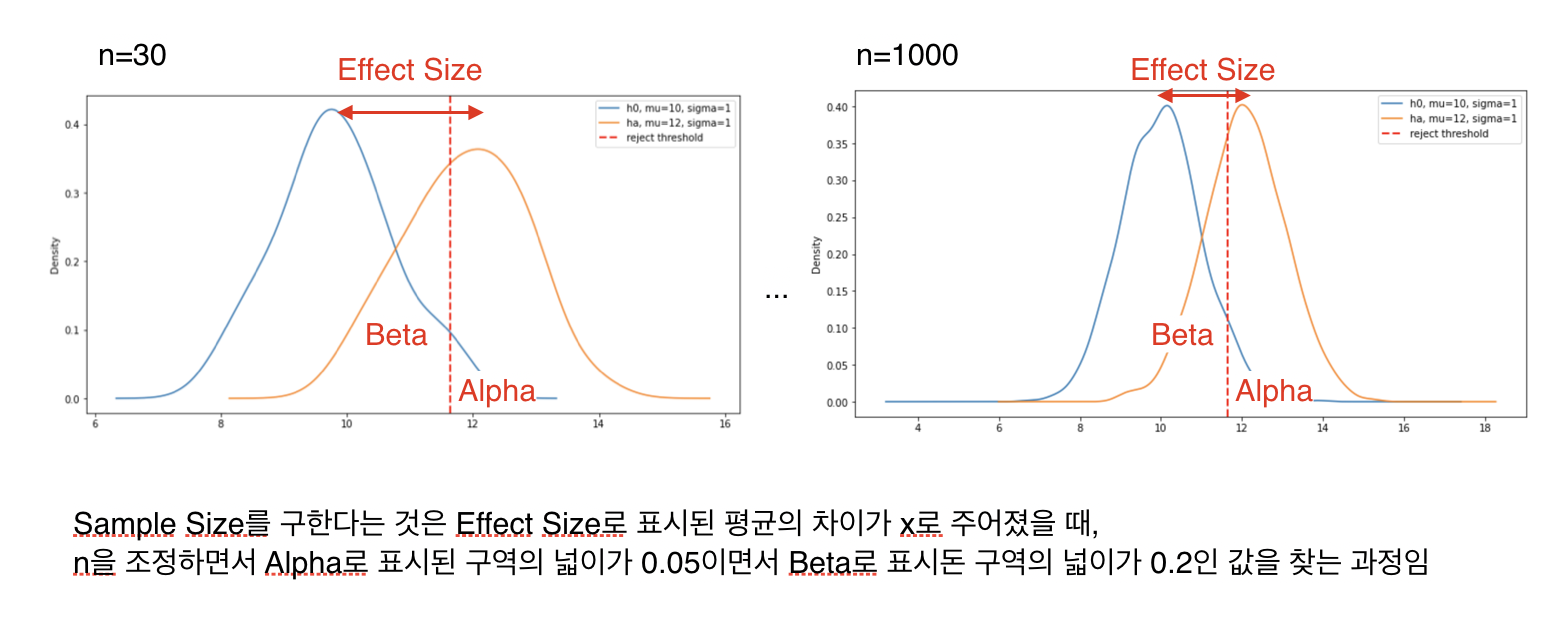 AB 테스트 알아보기 - 1. 샘플 사이즈 계산 (with alpha, beta, power, critical value ...