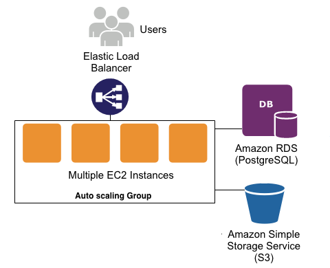 알아두면 좋은 AWS 구성 요소 - EC2, S3, RDS, EMR, Lambda, EB - Dev Blog by Jin