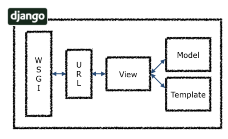 알아두면 좋은 웹어플리케이션 - Web Server, WAS, django, MTV - Dev Blog by Jin